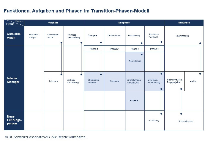 Transition-Phasen-Modell für Interim Management